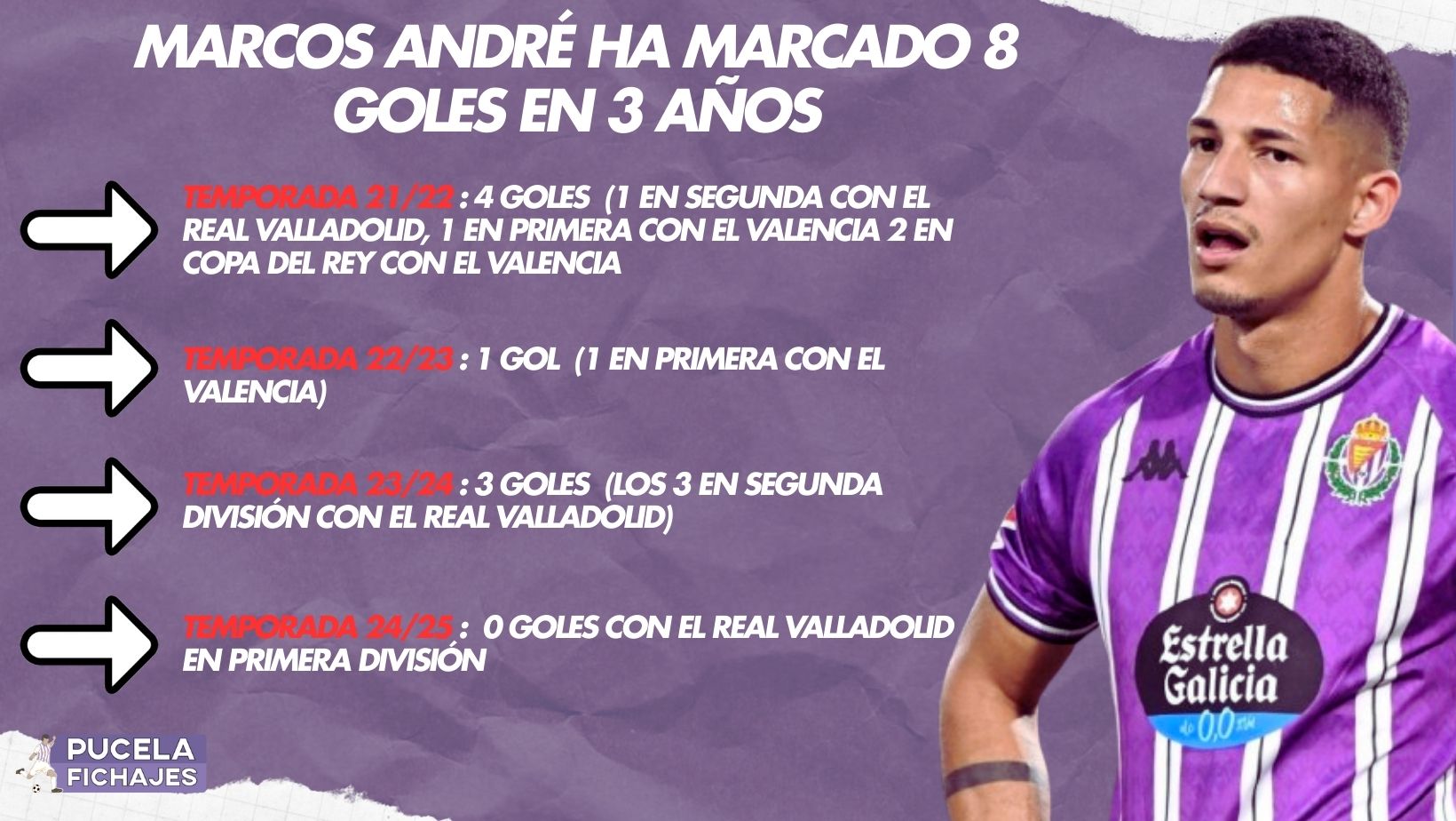 Marcos André ha marcado 8 goles en los últimos 3 años - Pucela Fichajes